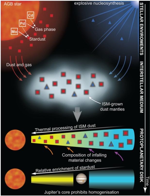 Stardust from Red Giants Helped Build Earth | Space | Before It's News