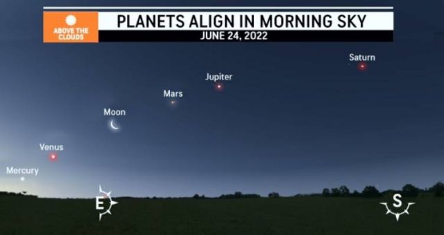Major Planetary Alignments 2022 Line up Same Year WW2 Started ...